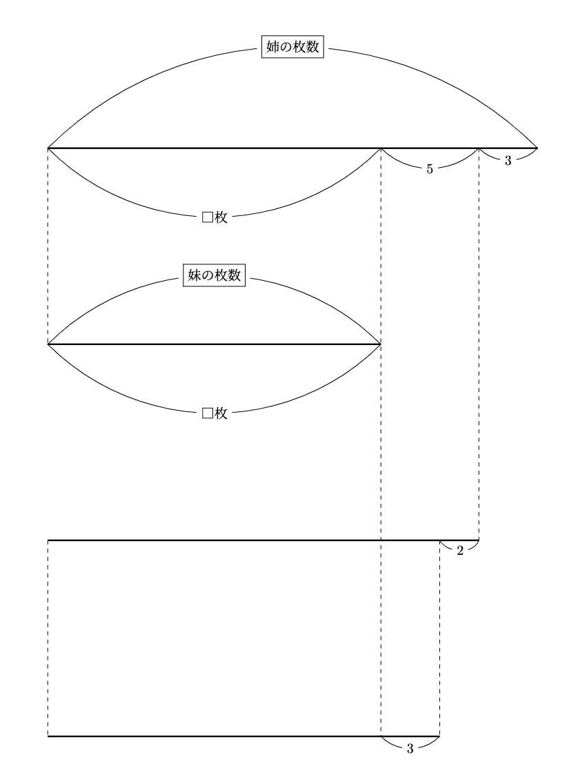 移動した数値情報を表そう!〜和差算の基本編その2〜 - SyntacticSugarの備忘録 移動した数値情報を表そう!〜和差算の基本編その2〜 - SyntacticSugarの備忘録