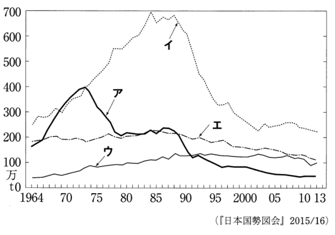 日本の林業・水産業を理解しよう！〜中学受験社会-地理分野-問題演習-その1〜 - SyntacticSugarの備忘録
